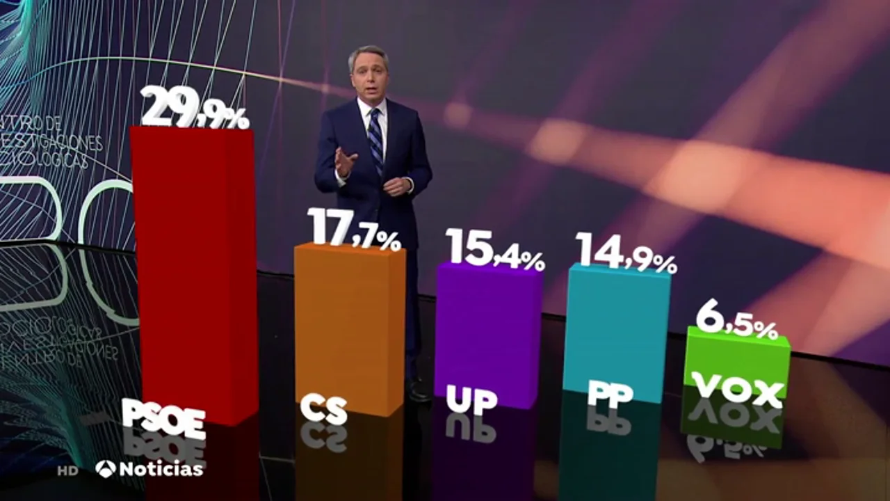 Cis El Psoe Se Mantiene Como Primera Fuerza El Pp Se Desploma Hasta