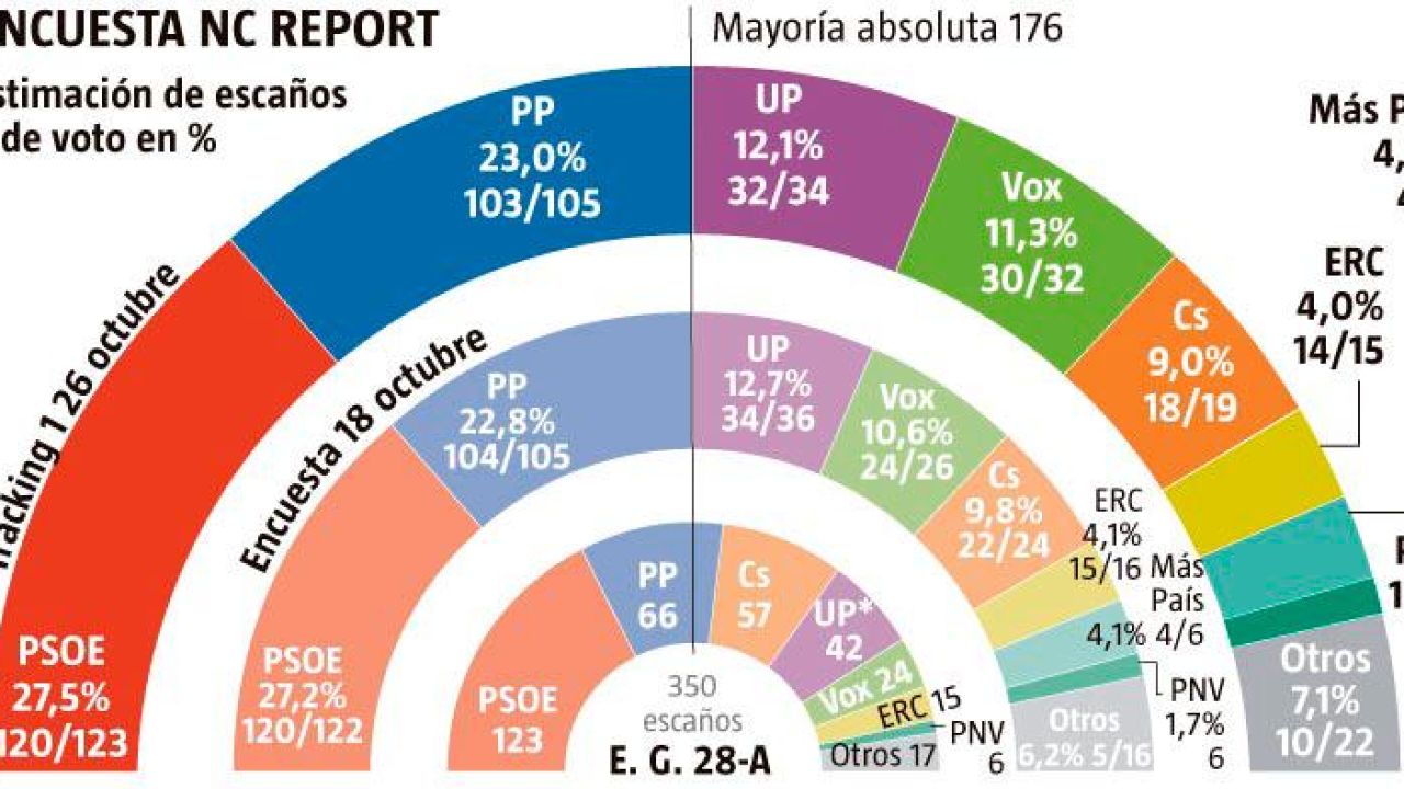 Encuestas Elecciones Psoe Y Pp Siguen Liderando En Intención De Voto Y