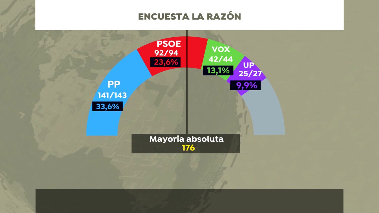 El PP ganaría las elecciones y sumaría mayoría absoluta si pactara con ...