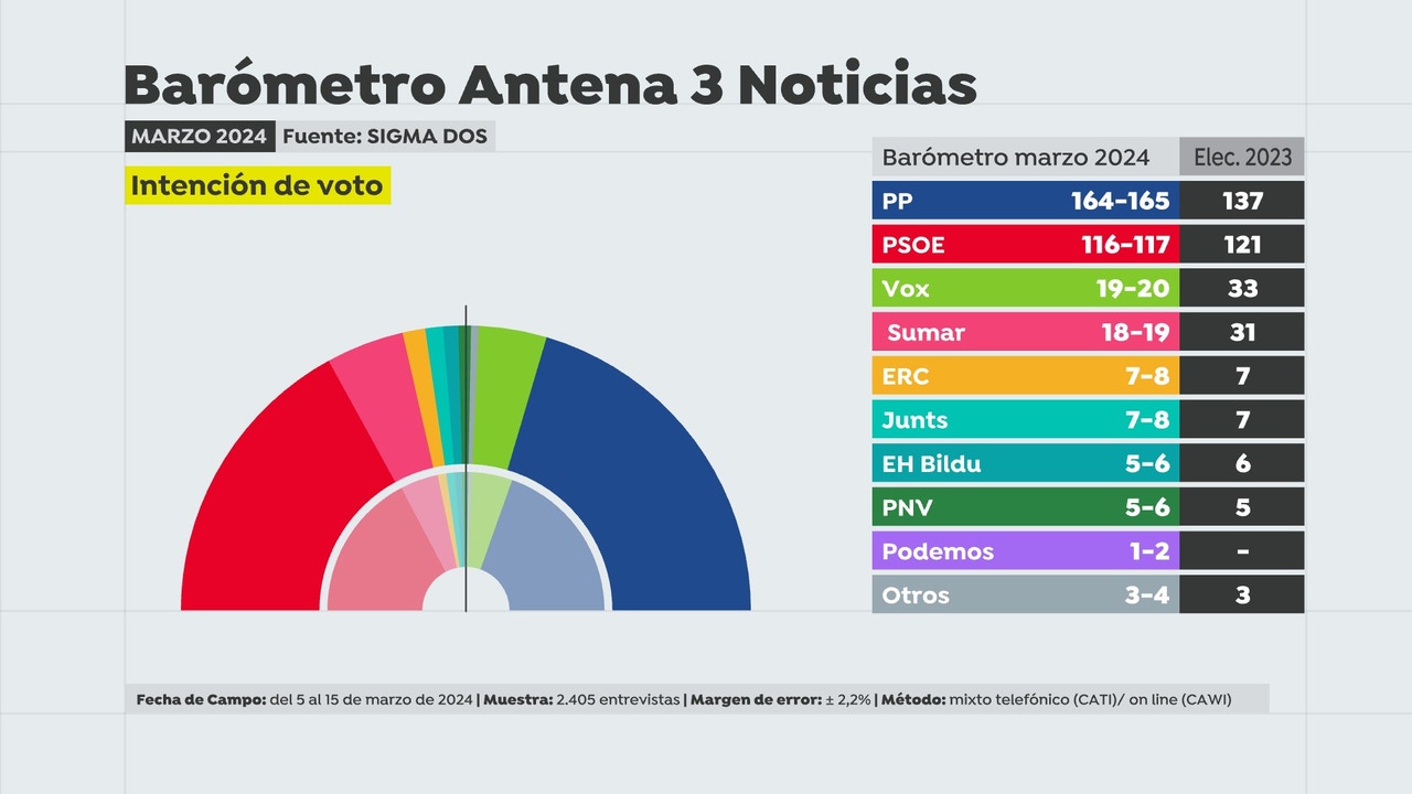 Encuesta Electoral El Pp Ganaría Las Elecciones Generales Cerca De La