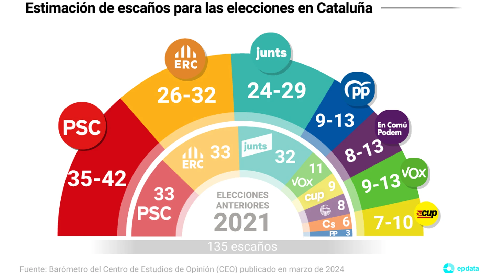 El Psc Se Perfila Como Favorito En Las Elecciones De Cataluña Mientras