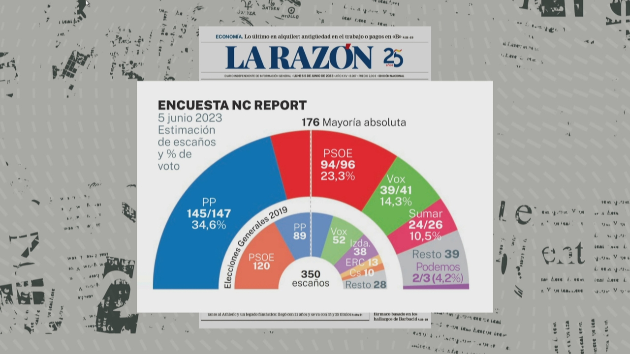 ¿cambio De Gobierno El 23j El Pp Ganaría Las Elecciones Generales Tras