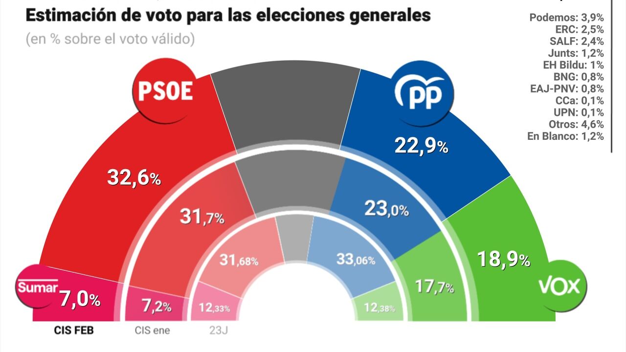 El PSOE amplía su ventaja sobre el PP y Vox se dispara en el primer CIS ...